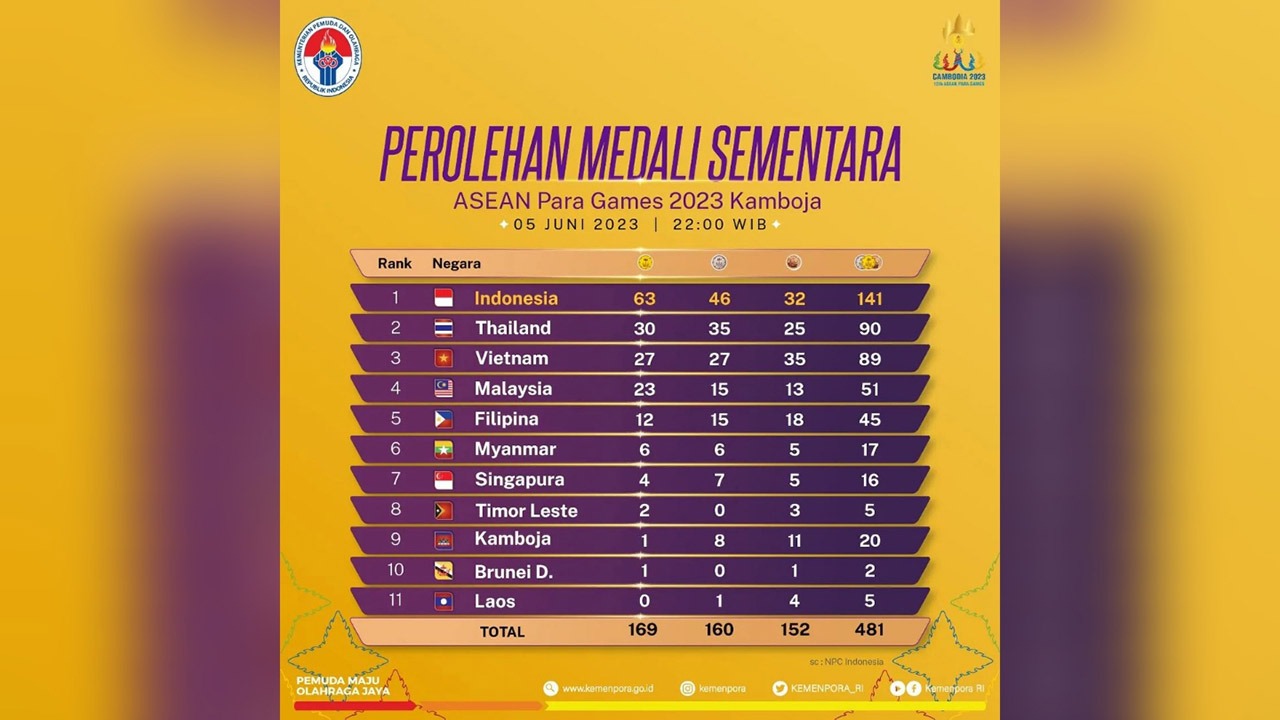 Indonesia Terus Melejit di Puncak Klasemen Medali ASEAN Para Games 2023