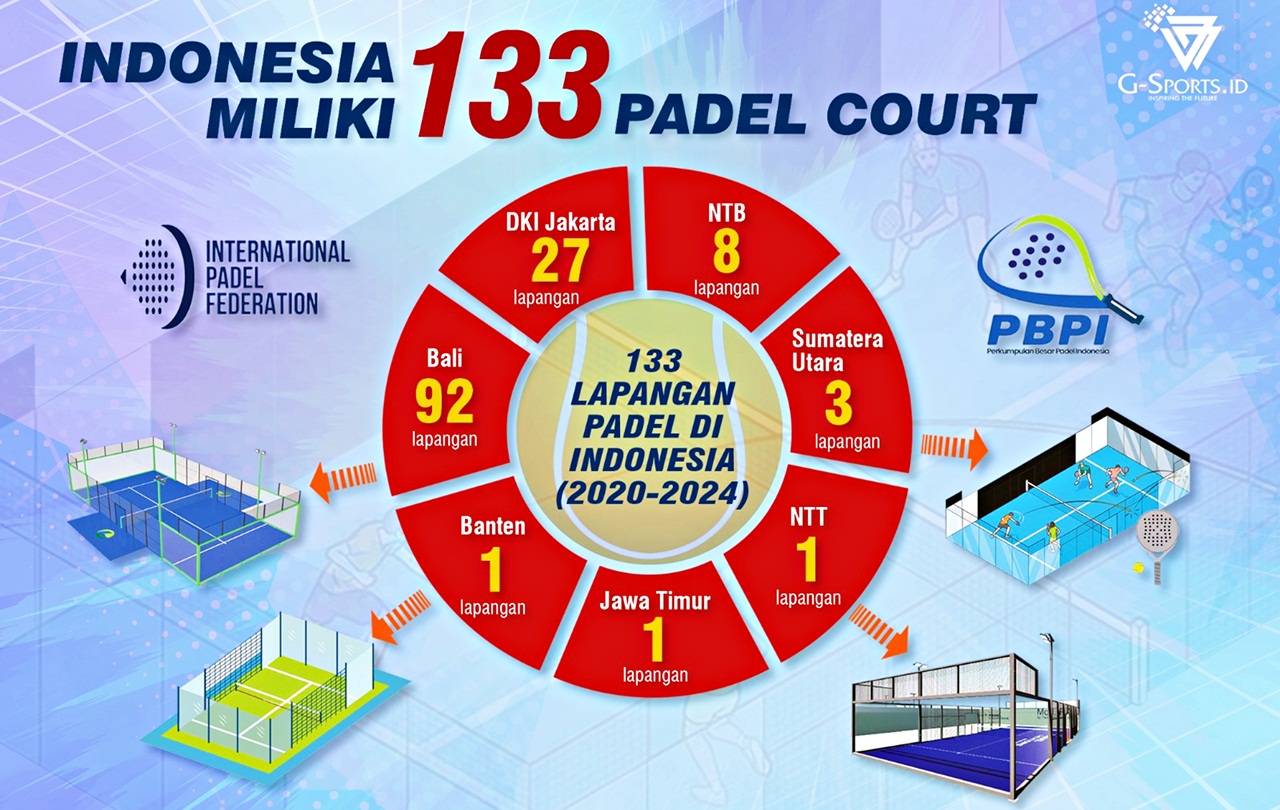 MiIiki 133 Padel Court, Indonesia Kekuatan Terbesar di Asia Tenggara ...