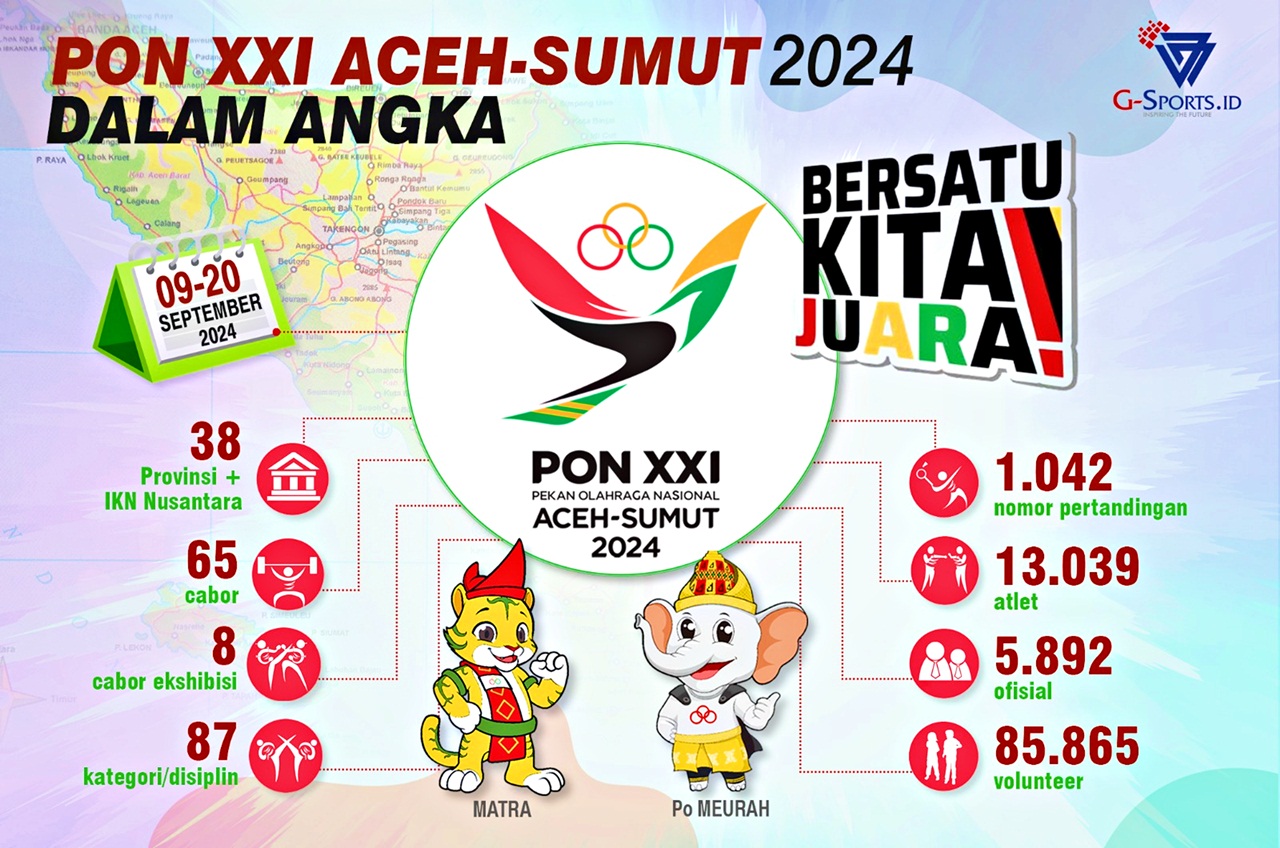 PON XXI Aceh-Sumut 2024 Diikuti 13.039 Atlet, Terbesar Dalam Sejarah ...